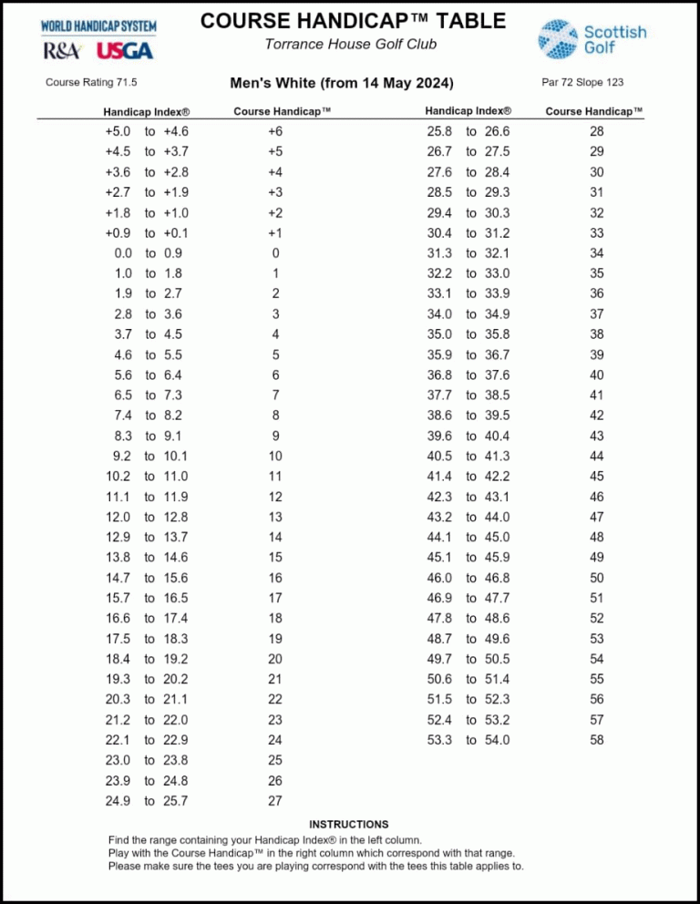 Course Handicap Table - Torrance House Golf Club
